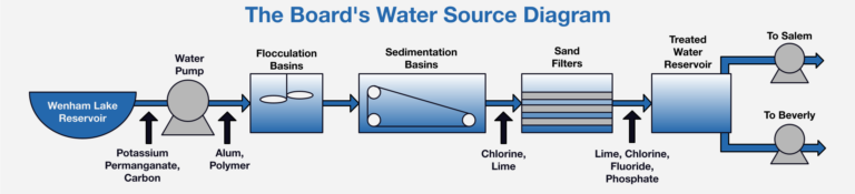 Our Water – Salem and Beverly Water Supply Board